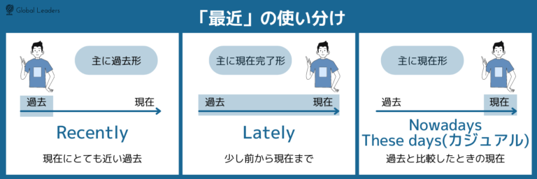 「最近」は英語でどれ？recently, lately, nowadays, these daysの違いとは？ | マナブレイン